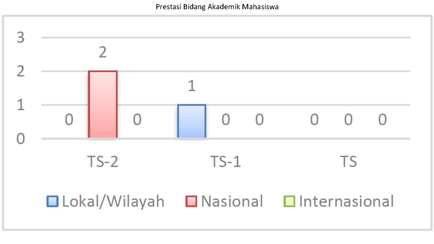 Tracer Study – Program Studi Arsitektur ITATS