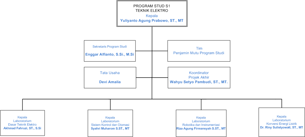 Struktur Organisasi – Program Studi Teknik Elektro ITATS