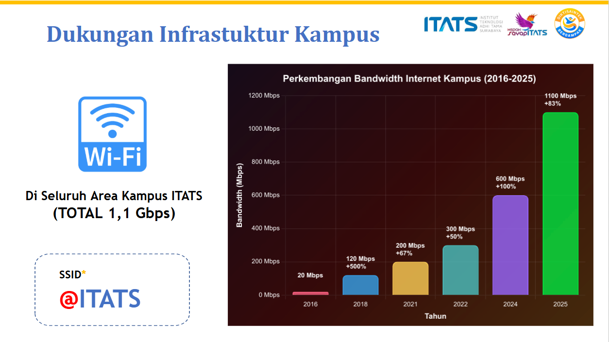 Percepat Akses Digital, ITATS Naikkan Kapasitas Internet Jadi 1.000 ...